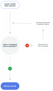 How Preferential Voting Works | Blog | Vero Voting